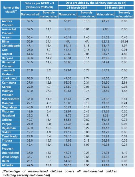 Malnutrition in Gujarat fell from 70.69% to 38.77% in four years ...