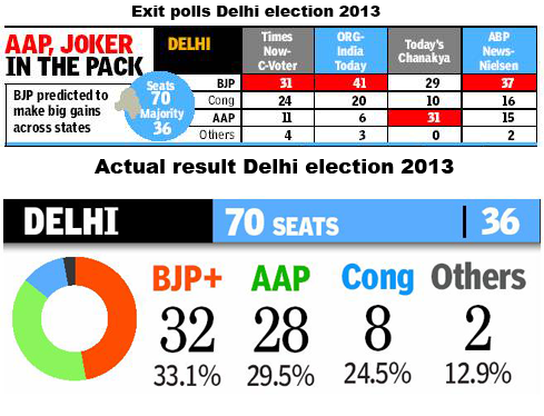 Exit polls good as indicative material, but don’t expect accuracy ...